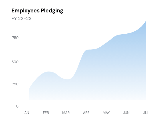 Corporate Giving Software to Boost Employee Engagement